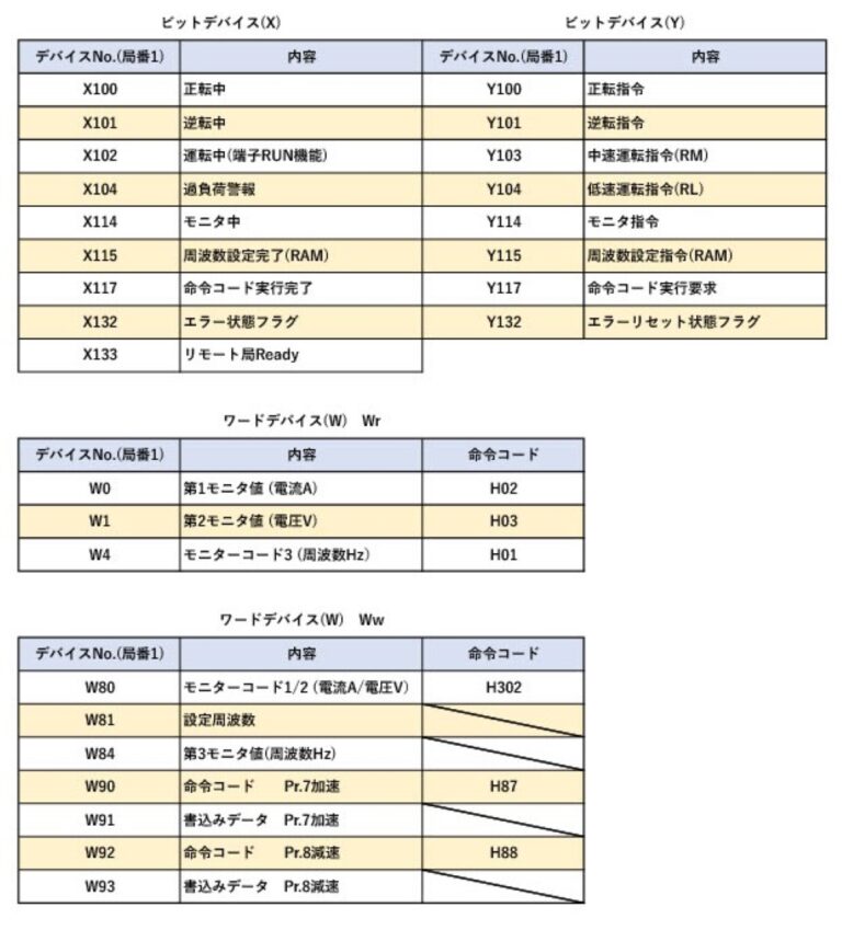 CC-Link IEF Basic通信 FX5UC⇔FR-E800-0.1KEPA | 葵テクニカ