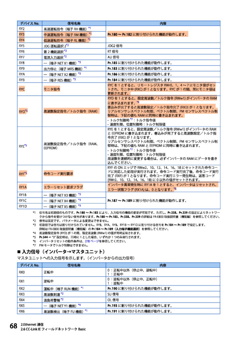 CC-Link IEF Basic通信 FX5UC⇔FR-E800-0.1KEPA | 葵テクニカ